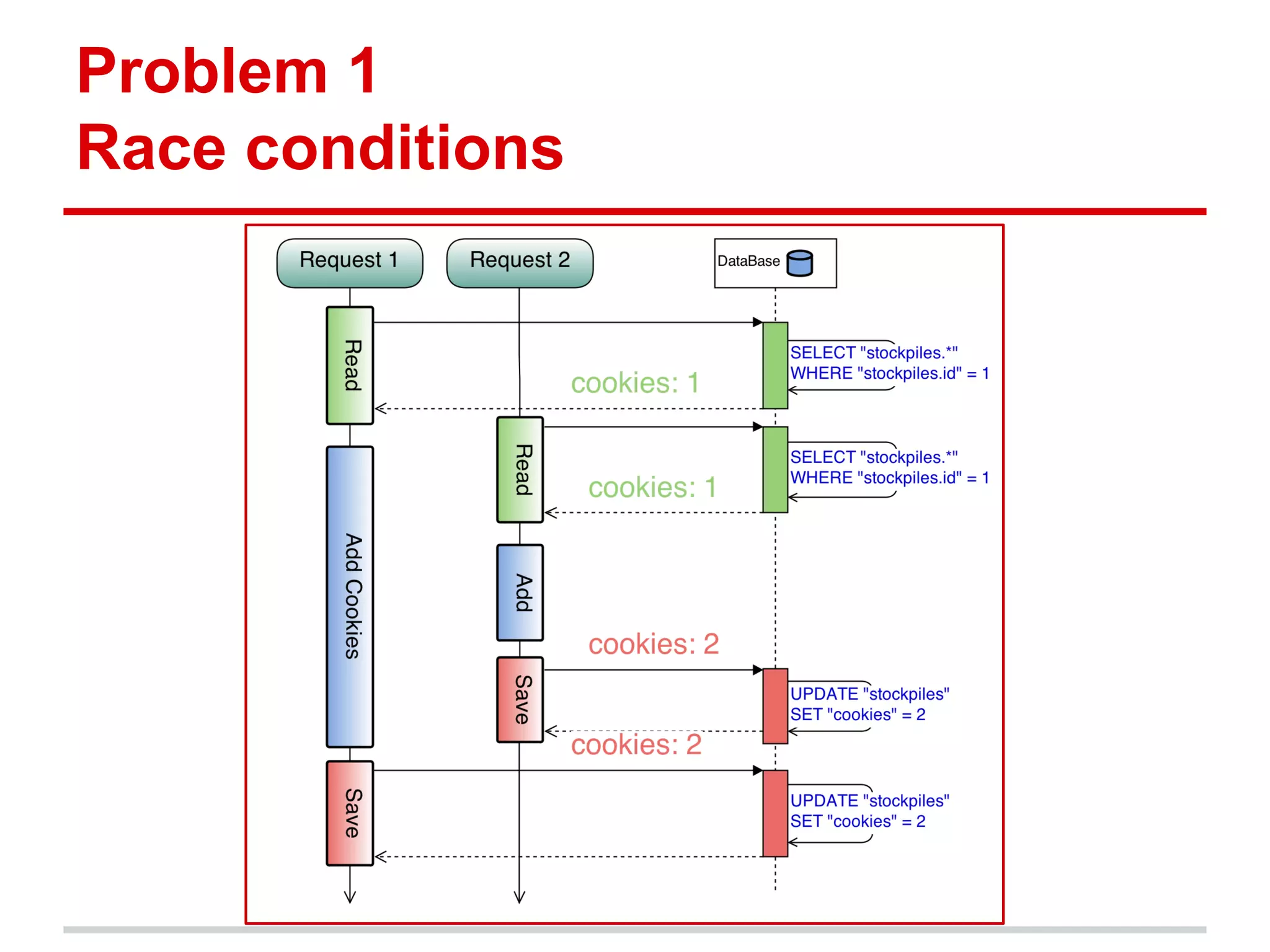 Massive concurrent modifications in web app. How to manage and test. | PDF