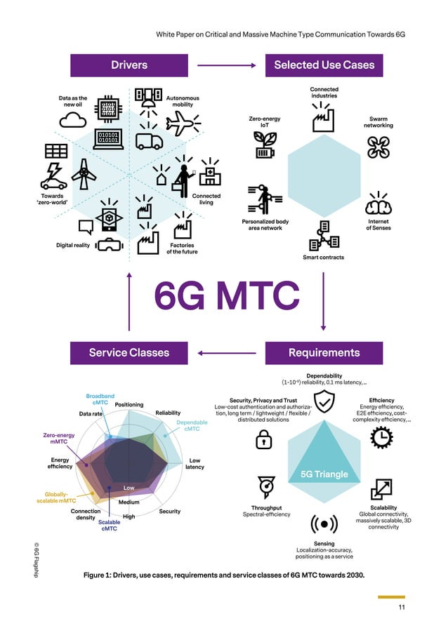 Massive Machine Type Communication Towards 6gpdf Computer Networking Computing