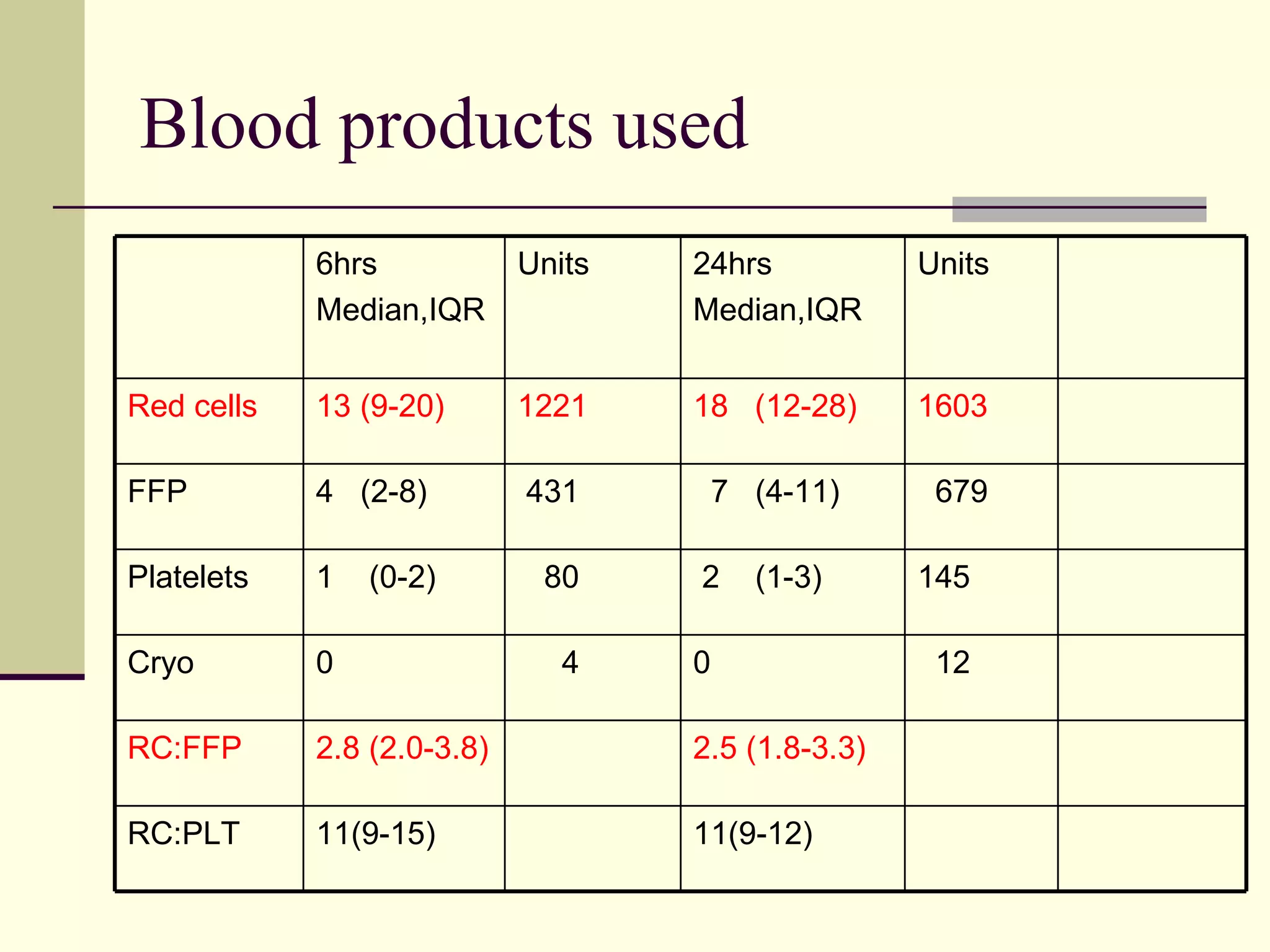 Massive Transfusion In Trauma | PPT