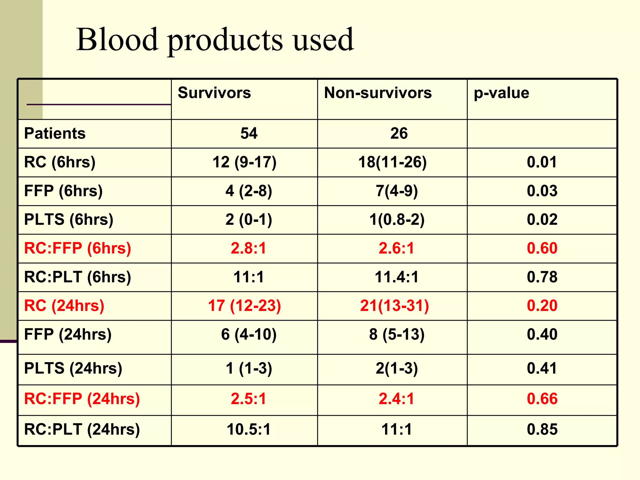 Massive Transfusion In Trauma | PPT