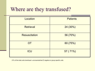 Massive Transfusion In Trauma | PPT