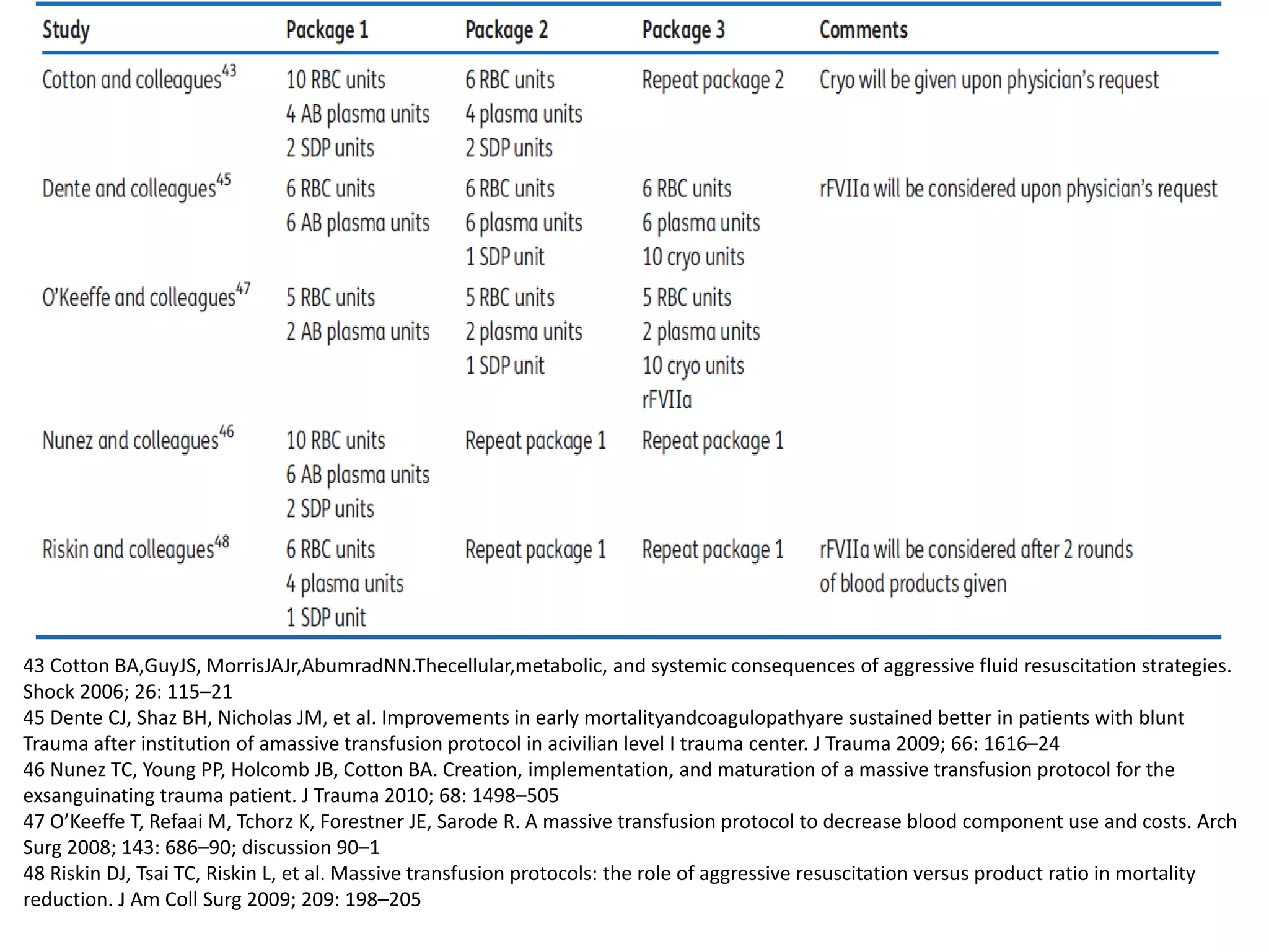 Massive transfusion protocol | PPTX