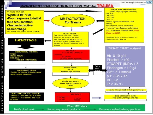 Massive transfusion protocol
