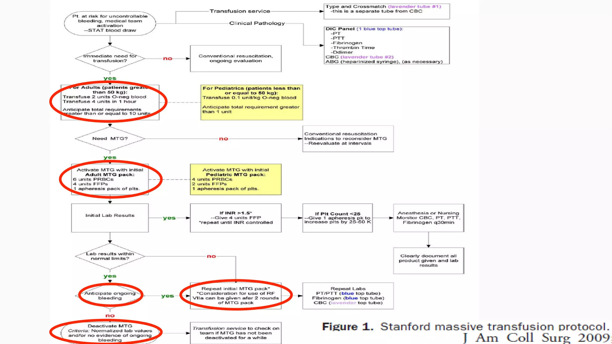Massive transfusion protocols | PDF