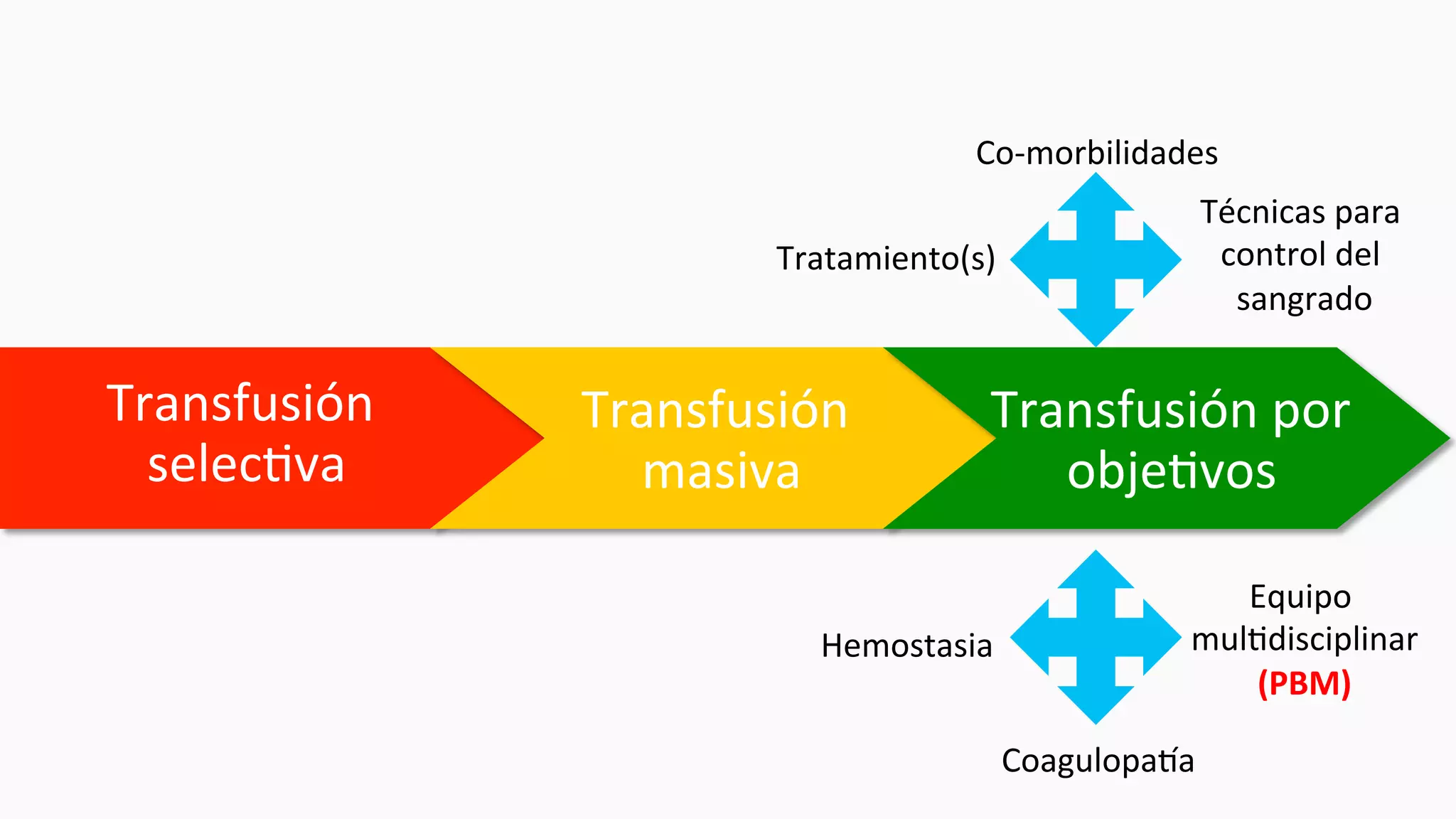 Massive transfusion protocols | PDF