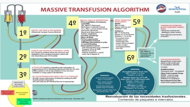 Massive transfusion protocols