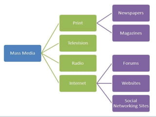 Mass Media and it's importance P-15 | PPTX