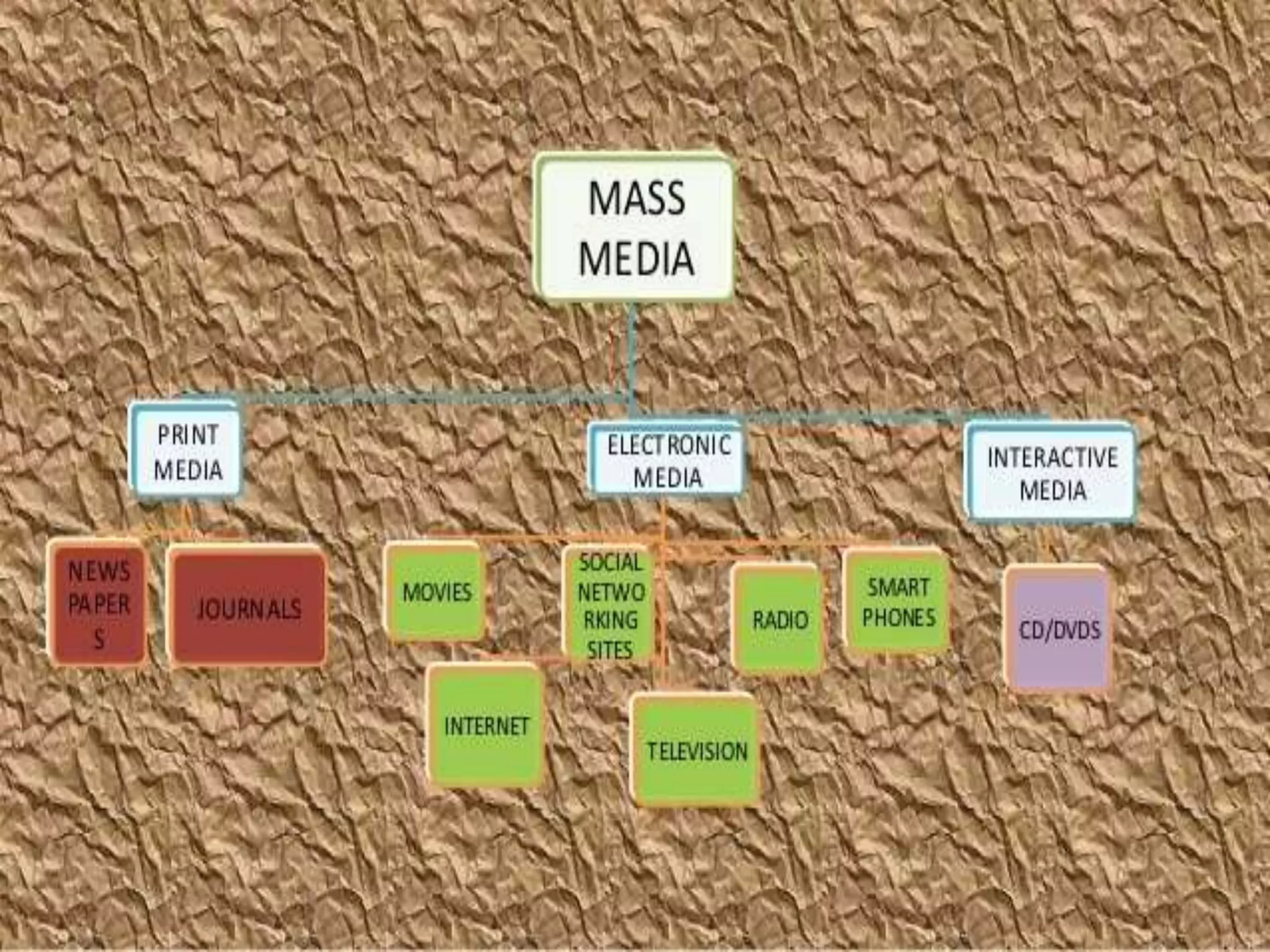 Mass media & community mobilization doaa | PPT | Free Download