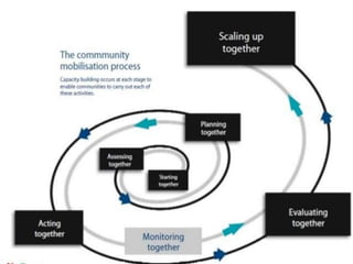 Mass media & community mobilization doaa | PPT