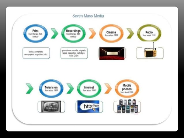 MASS METHOD & PROJECTED VISUAL AIDS | PPT