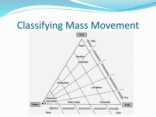 Mass Movement | PPT