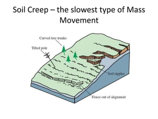 Soil Creep Diagram