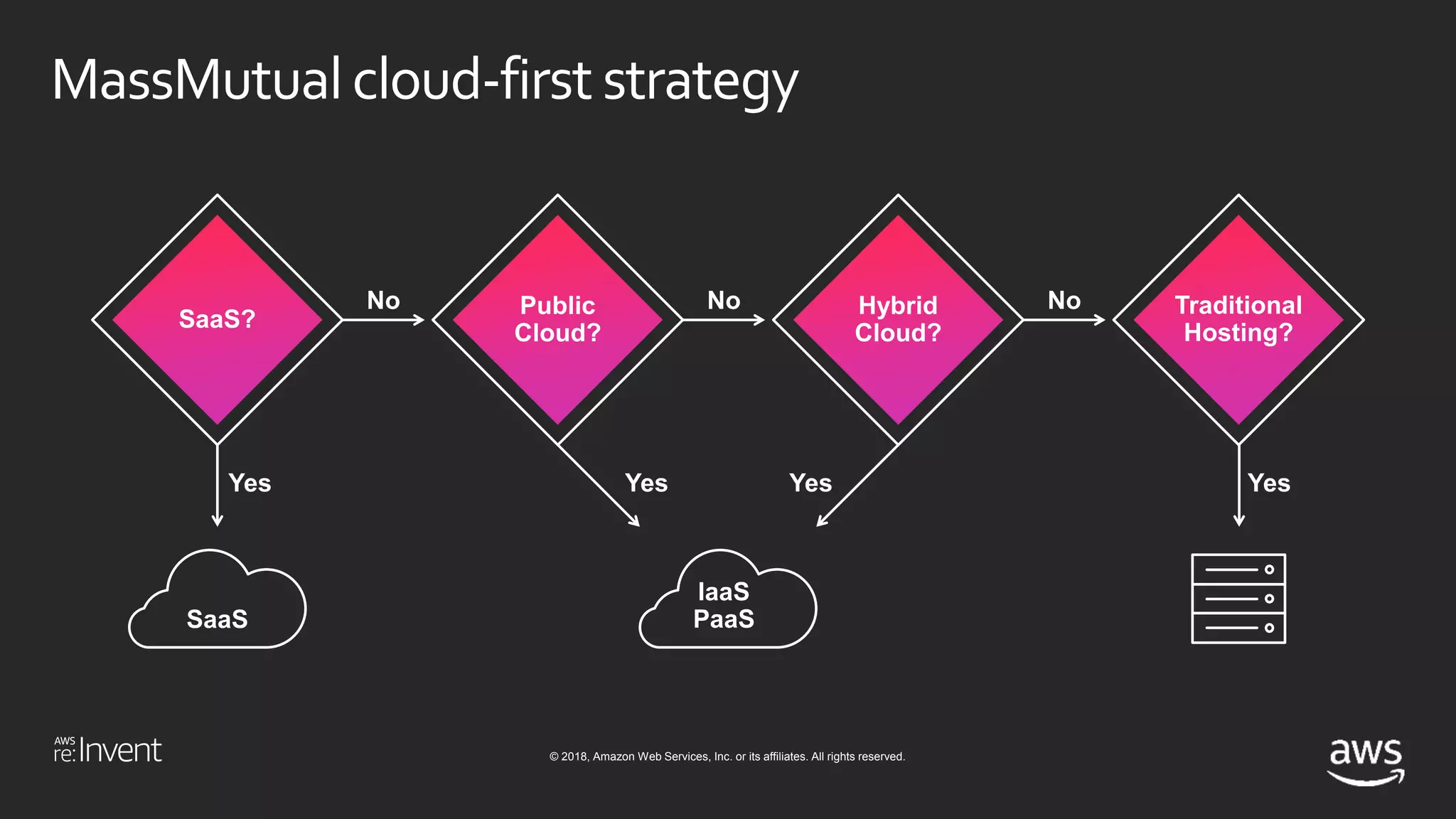 MassMutual Goes Cloud-First with Hybrid Cloud on AWS | PPT