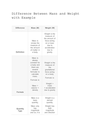 the difference between Mass nd weight | PDF