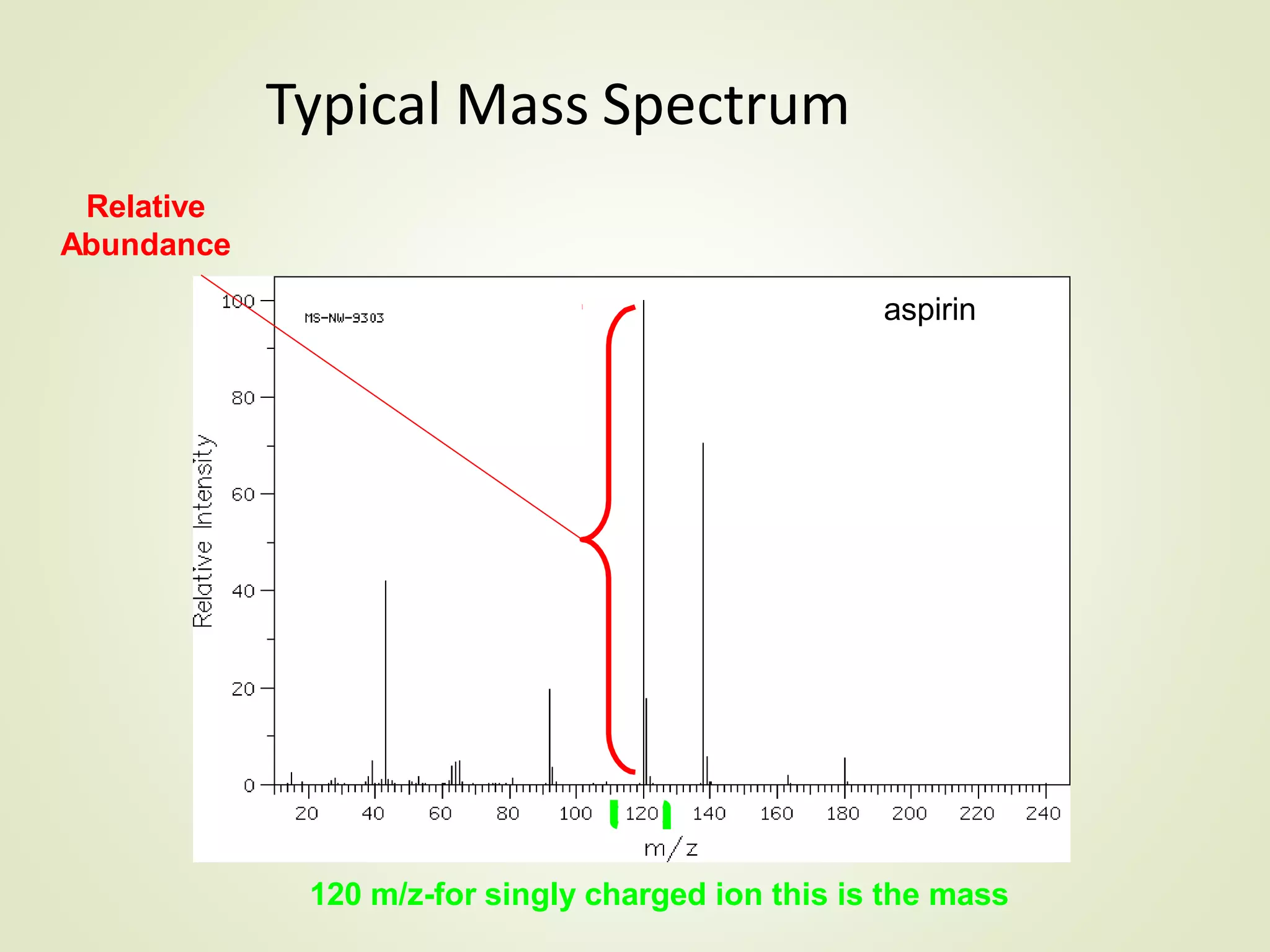 Mass specctroscopy and interpretation | PPTX
