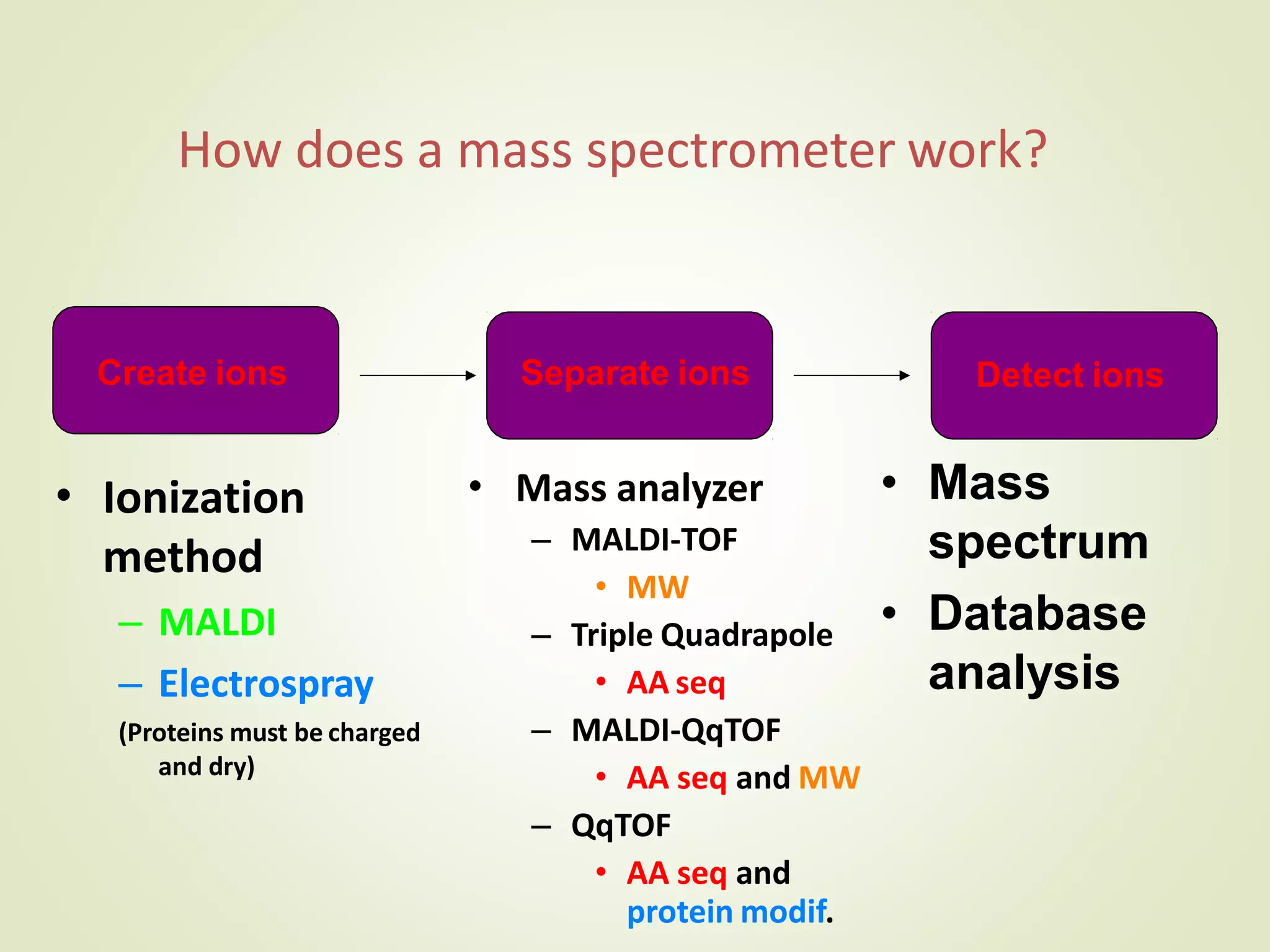 Mass specctroscopy and interpretation | PPTX