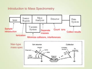 Mass specctroscopy and interpretation | PPTX