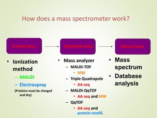 Mass specctroscopy and interpretation | PPTX