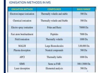 Mass spectroscopy | PPT