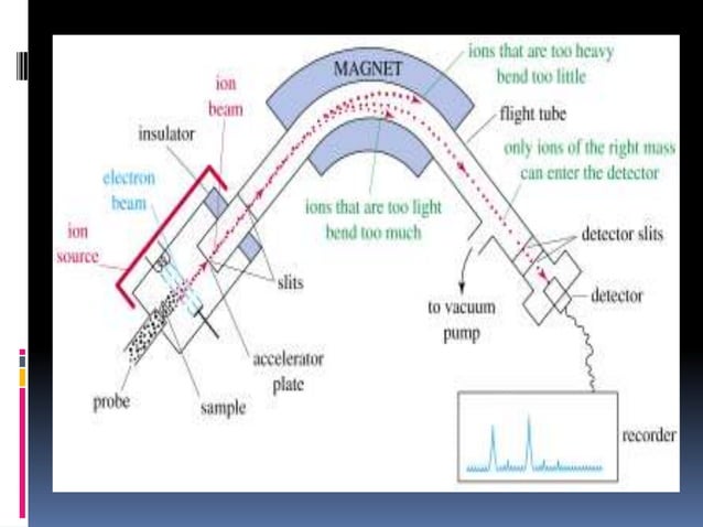 Mass spectrometer | PPTX