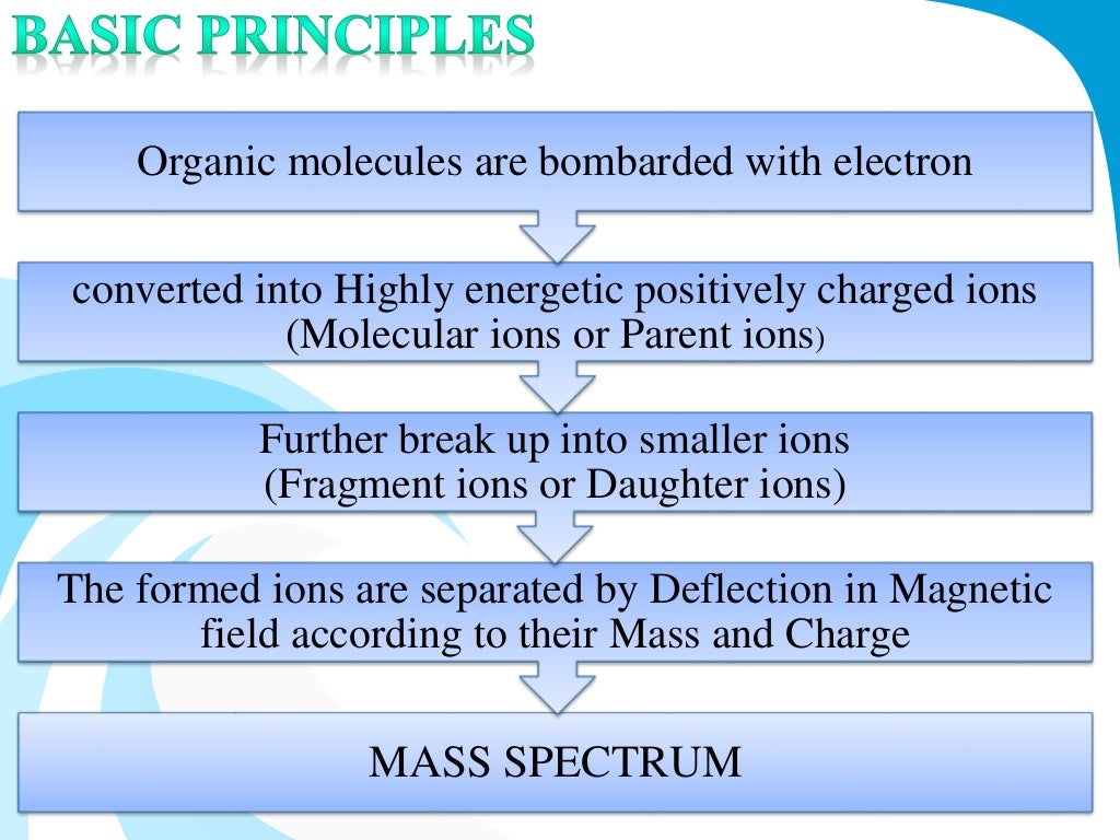Mass spectrometry | PPTX