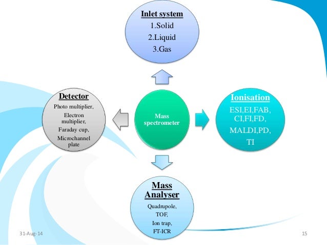 Mass spectrometry | PPTX