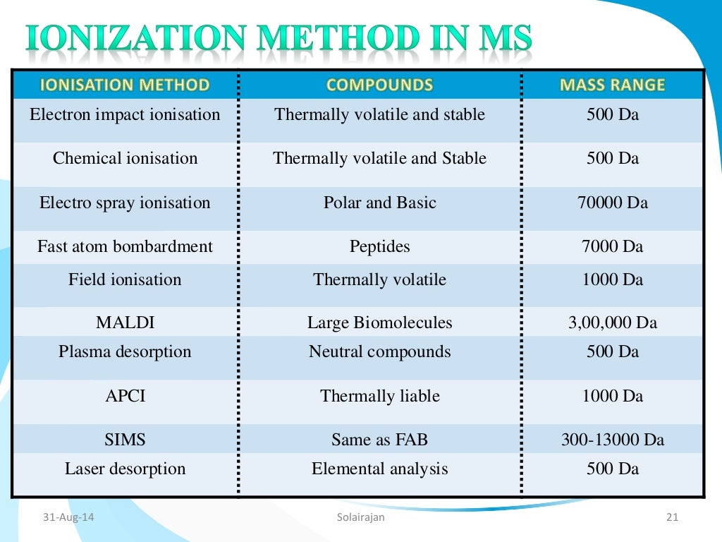 Mass spectrometry | PPTX