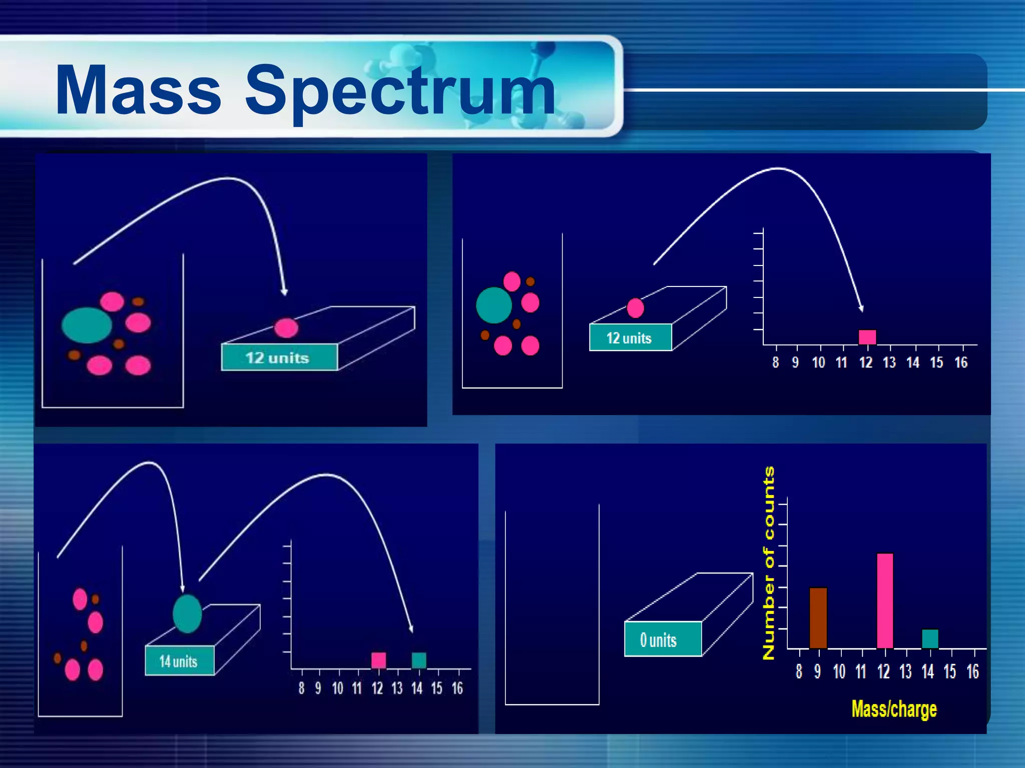 Mass spectrometry | PPTX | Chemistry | Science