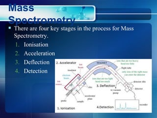 Mass spectrometry | PPTX | Chemistry | Science