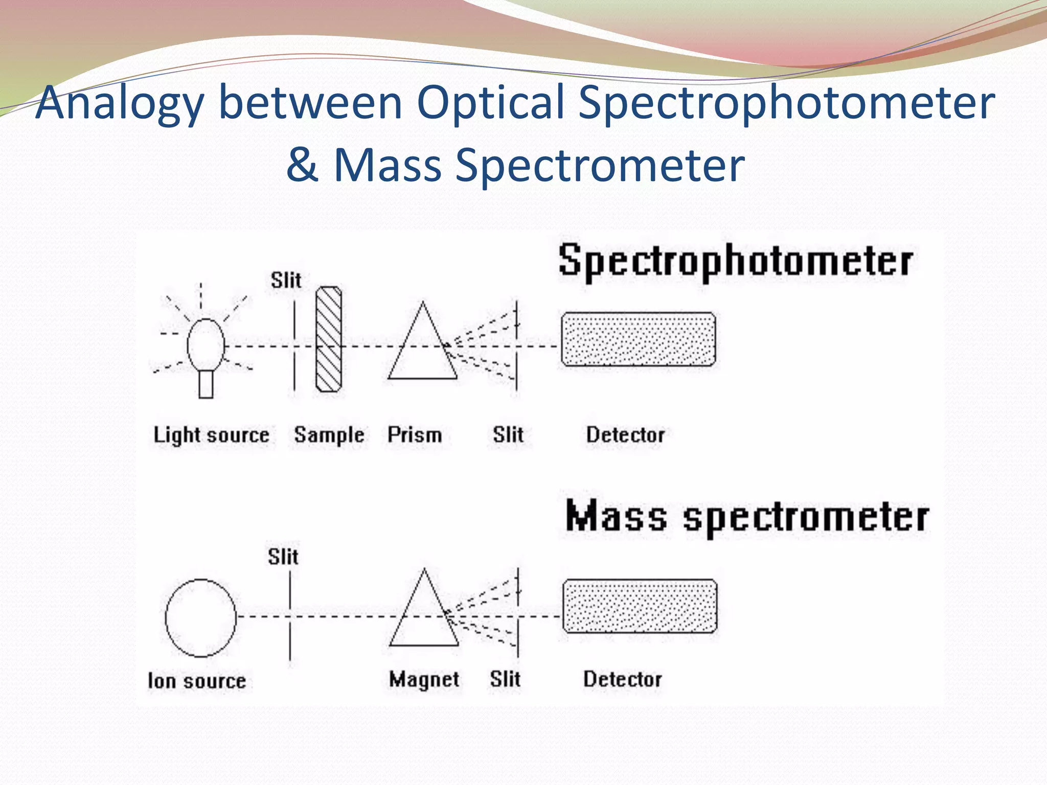 Mass spectrometry | PPTX