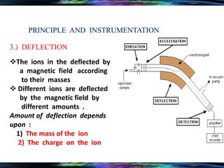 Mass spectrometry | PPTX