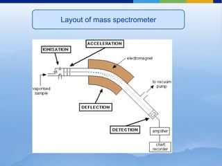 Mass spectrometry | PPTX