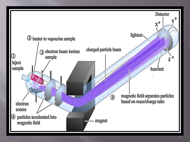 Mass spectrometry | PPTX