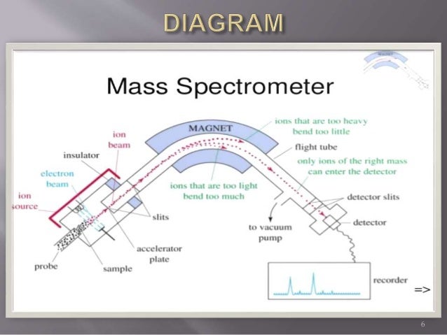 Mass spectrometry