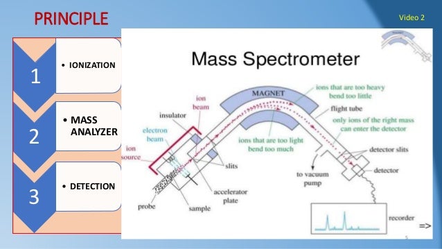 Mass spectrometry