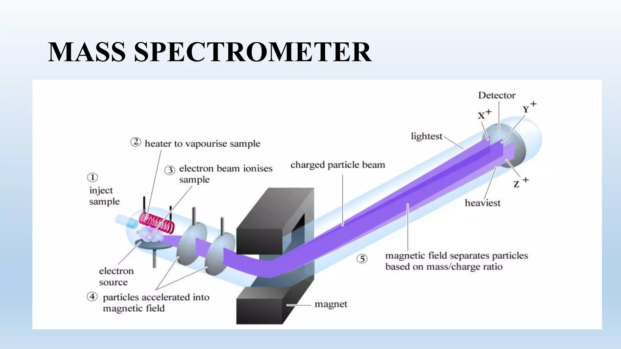 Mass spectrometry | PDF | Chemistry | Science
