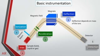 Mass spectrometry | PPTX | Chemistry | Science