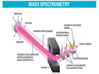 Mass spectrometry basic principle & Instrumentation | PPTX