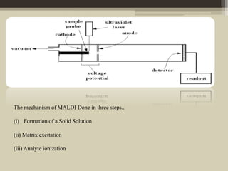 Mass spectrometry | PPTX