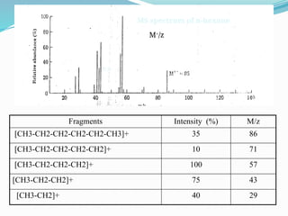 Mass Spectrometry.pptx chemistry m. Phil | PPTX