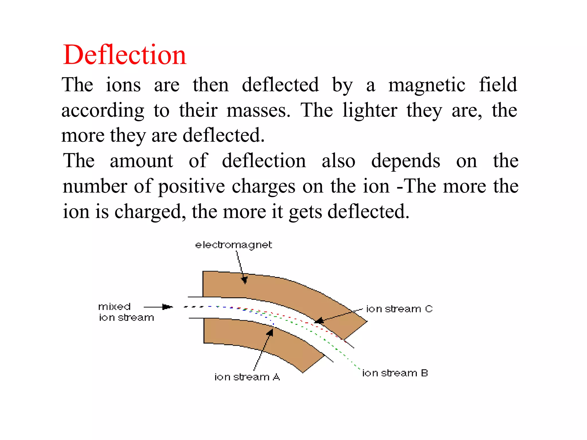 Mass spectrometry- full lecture | PPTX