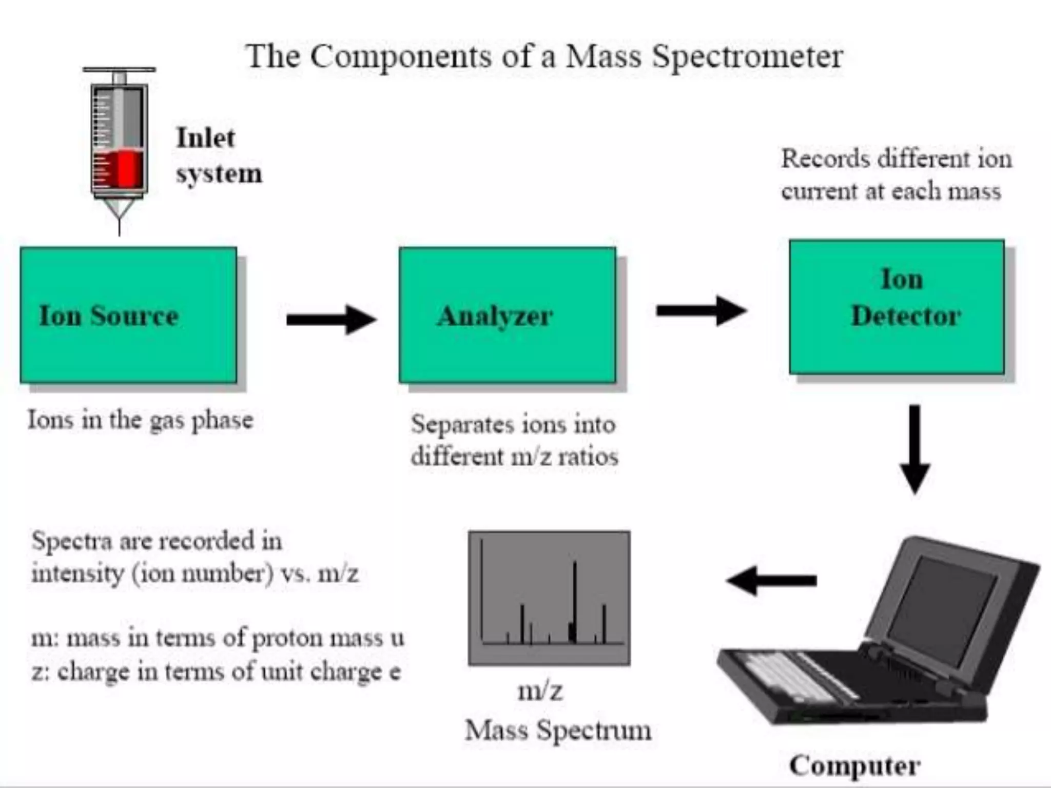 Mass spectrometry- full lecture | PPTX