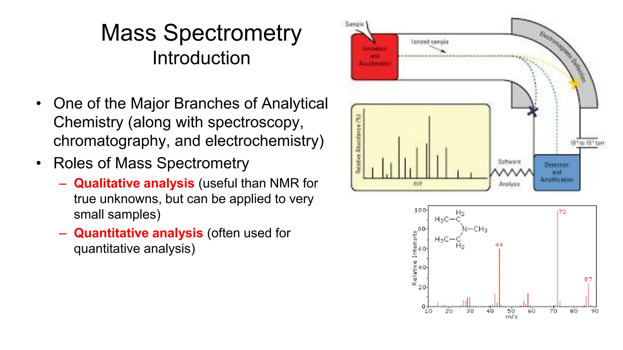 Mass Spectrometry (MS) measures the atomic or molecular weight of a ion ...