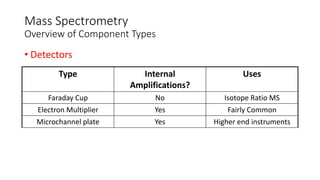Mass Spectrometry (MS) measures the atomic or molecular weight of a ion ...