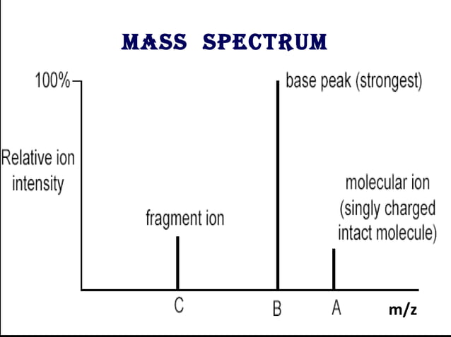 Mass spectrometry basic principles | PPT