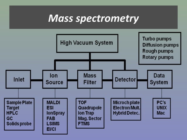 Mass spectrometry basic principles | PPT
