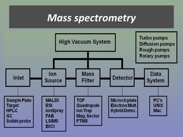 Mass spectrometry basic principles