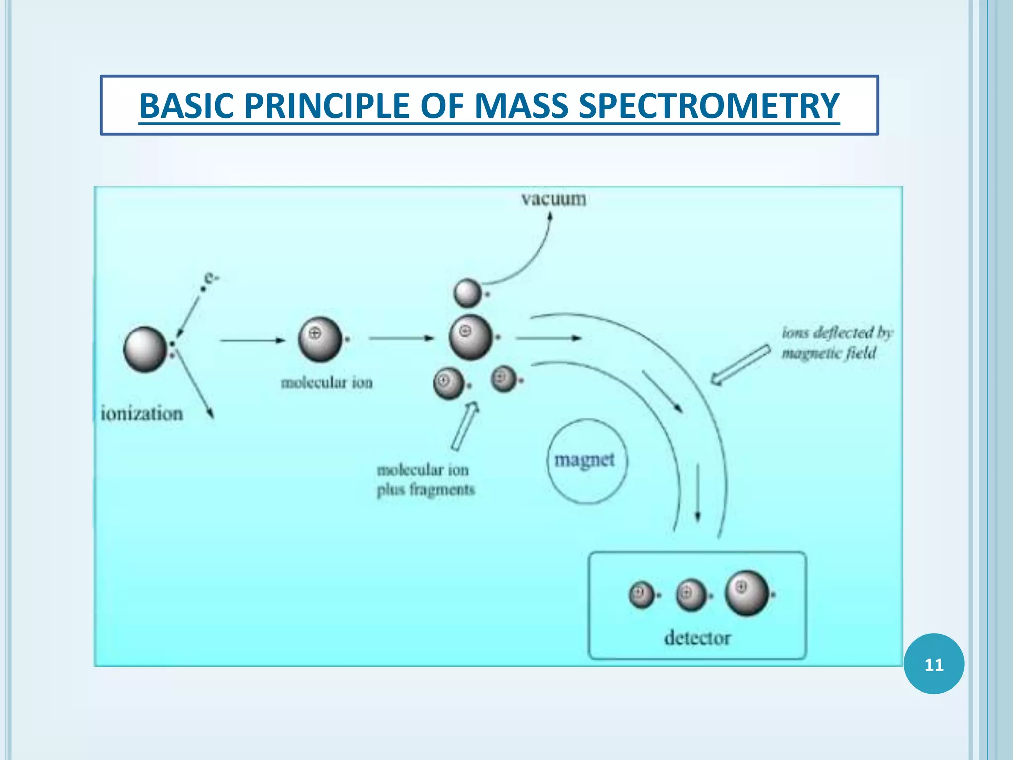 Mass spectrometry | PPTX
