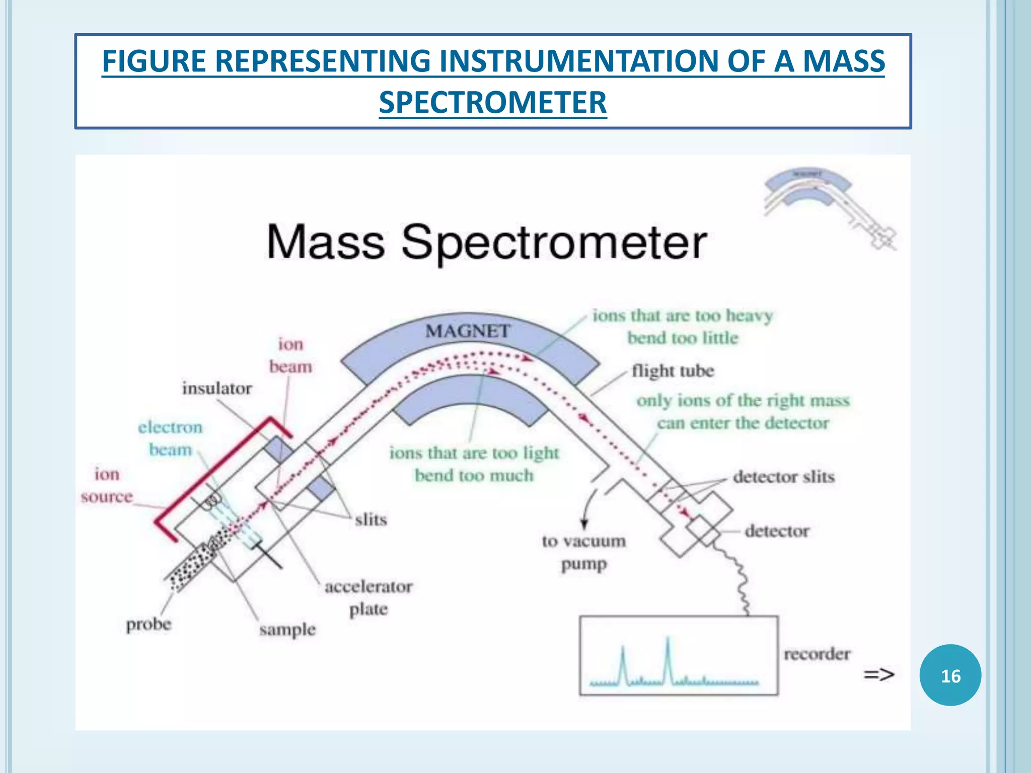 Mass spectrometry | PPTX