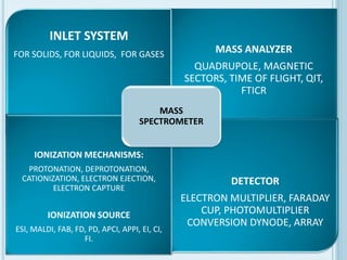 Mass spectrometry | PPTX